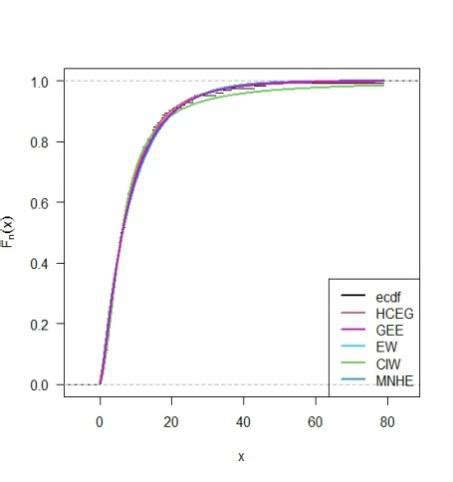 The Histogram And The Density Function Of Fitted Distributions Left Download Scientific