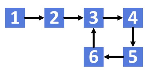 Finding A Cycle In A Singly Linked List Baeldung On Computer Science