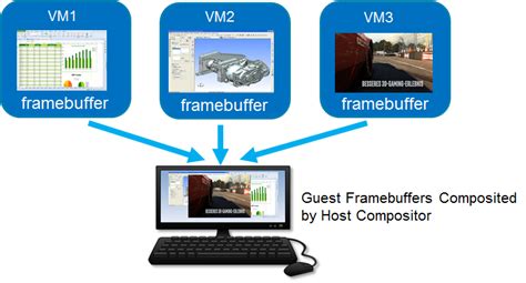 Sharing Guest Framebuffer Host Intel Gvt Linux Wiki GitHub