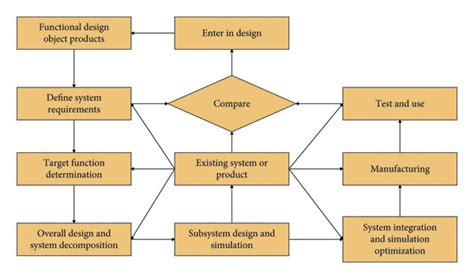 Process Of Complex Product Development And Design Download