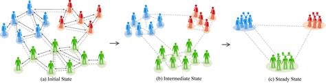 community detection based on distance dynamics proceedings of the 21th acm sigkdd