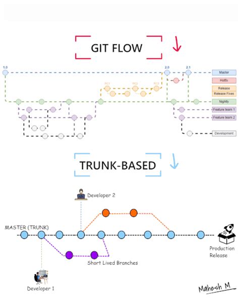 Mahesh Mallikarjunaiah ↗️ On Linkedin Gitflow Vs Trunk Based Which Is The Right Fit For Your