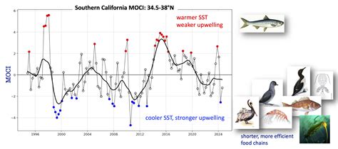 California Multivariate Ocean Climate Indicator Moci December 2024 Update Southern