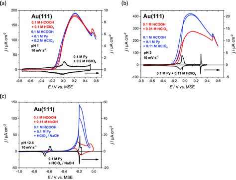 Cyclic Voltammograms Illustrating The Effect Of Pyridine On The Formic Download Scientific