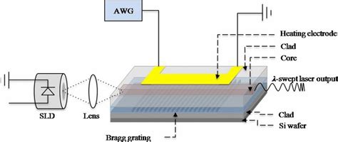 Schematic Of The Integrated Thermo Optic Swept Laser Sld