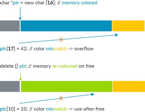 Gaining Kernel Code Execution On An Mte Enabled Pixel 8 The Github Blog