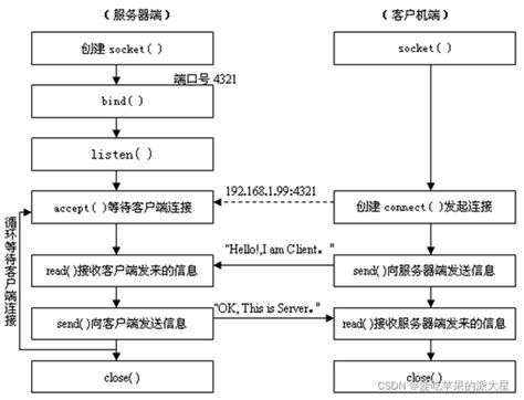 嵌入式系统开发与应用——linux系统socket网络编程嵌入式linux Socket网络应用程序 Csdn博客