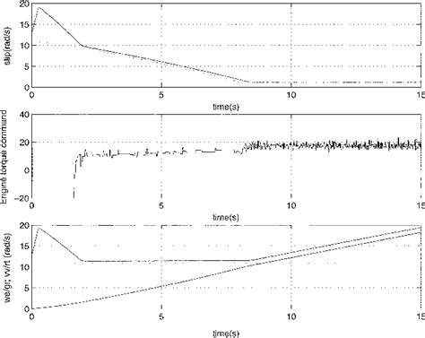 Figure 9 From An Mpchybrid System Approach To Traction Control Semantic Scholar