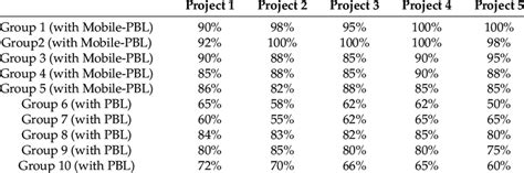 Project Completion Percentage Download Scientific Diagram