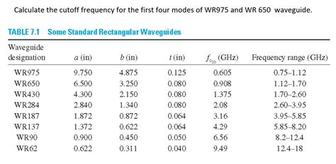 Solved Calculate The Cutoff Frequency For The First Four