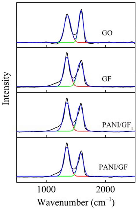 Nanomaterials Free Full Text A New Strategy For Fabricating Well Distributed Polyaniline
