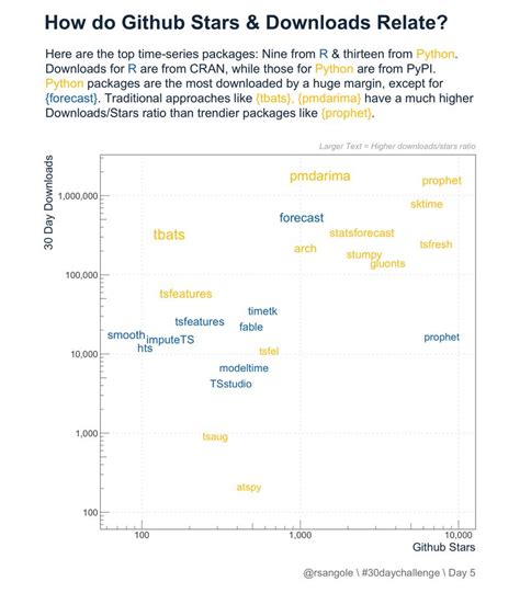 Rahul Sangole On Linkedin 30daychartchallenge Timeseries Github Rstats Python