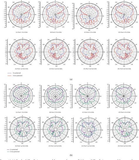 Figure 19 From A High Frequency Planar Configured Millimeter Wave Mimo Antenna For Fifth