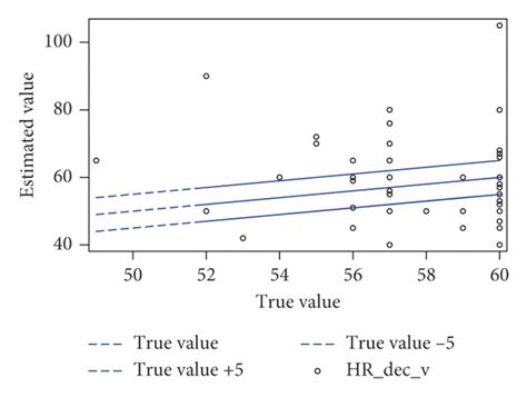 Heart Rate Estimation Under Different Recording Settings Each Dot Download Scientific Diagram
