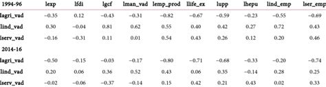 Correlations Between Response Variables And Predictor Variables