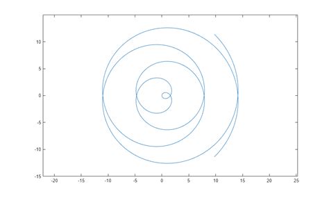 Fplot シンボリック式または関数をプロット Matlab