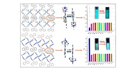 Microstructural Modulation Of Isomorphic Luminescent Coordination Polymers To Achieve Sensing