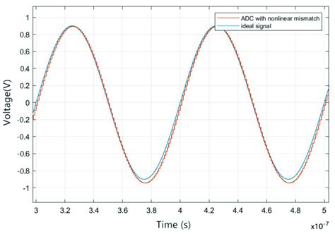 The Time Domain Figure Of A Single Adc With A Nonlinear Mismatch Download Scientific Diagram