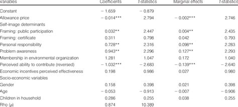 Random Effects Binary Probit Model Estimates And Marginal Effects Download Table