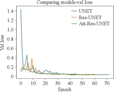 Figure 6 From Unet And Variants For Medical Image Segmentation