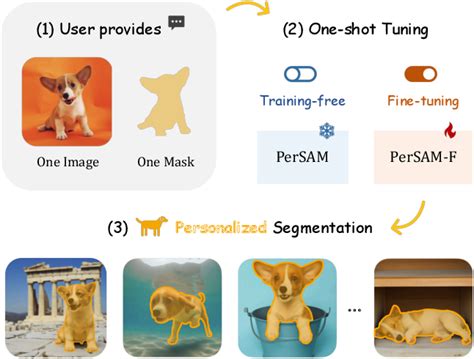 Personalize Segment Anything Model With One Shot Paper And Code Catalyzex