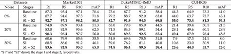 Table I From A Two Stage Noise Tolerant Paradigm For Label Corrupted Person Re Identification