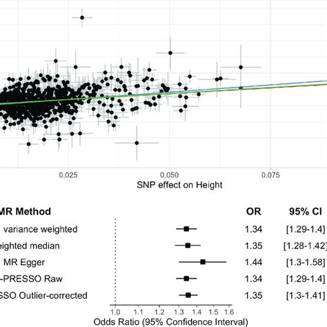 Two Sample Mendelian Randomization Mr Two Sample Mr Was Performed Download Scientific
