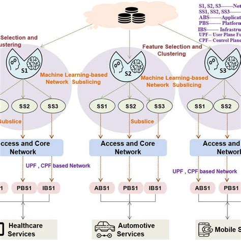 5g Network Slicing Architecture Download Scientific Diagram