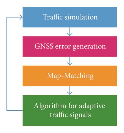 General Simulation Framework To Assess Performances Of The Adaptive