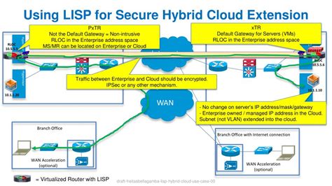 Ppt Using Lisp For Secure Hybrid Cloud Extension Powerpoint