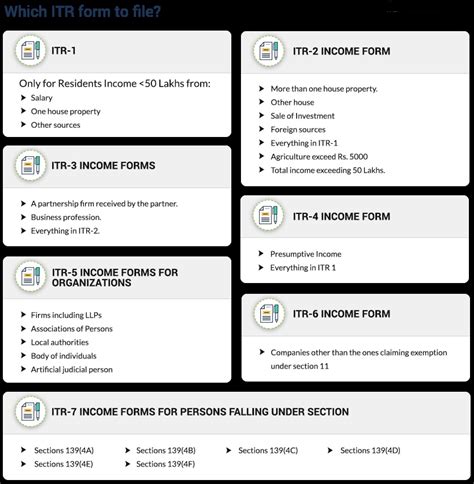 Types Of ITR Form And ITR Form Applicability CA Rajput