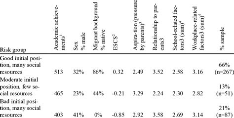 Description Of Distinct Risk Patterns Download Scientific Diagram