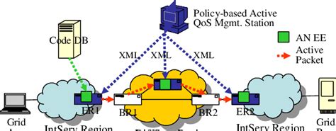 Active Grid Qos Scenario Download Scientific Diagram