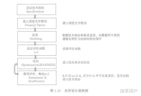 光学设计的原则有什么？ 知乎