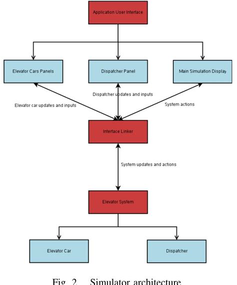 Figure 2 Multi Agent Simulator For Reinforcement