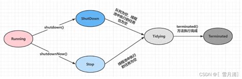 Java并发——线程池java线程池并发执行 Csdn博客