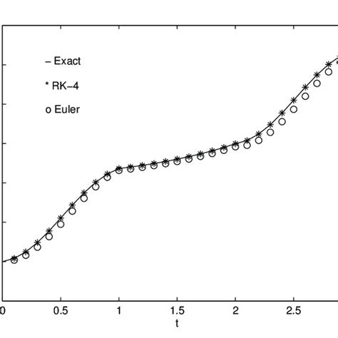 Graphical Comparison Of The Approximate And Exact Solutions For H