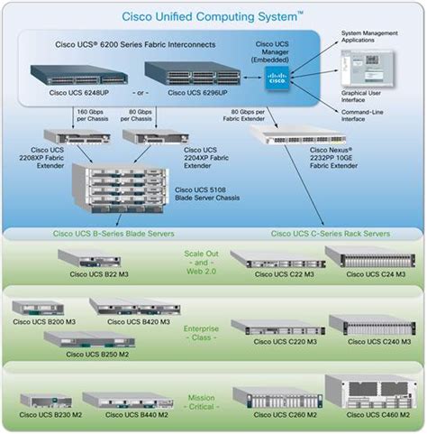 Cisco UCS C22 M3 Rack Servers Data Sheet Cisco