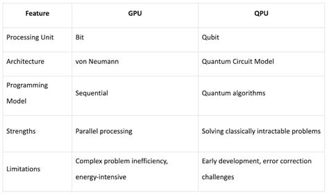Why The Qpu Is The Next Gpu Built In