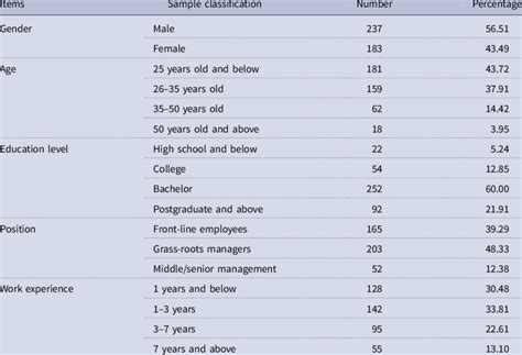 Basic Information Statistics Of The Formal Test Sample Download
