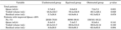 Postoperative Improvement Of Uroflowmetry Parameters Download