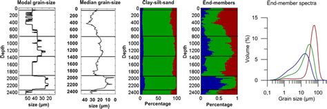 Modal And Median Grain Size Note Reversed X Axis Clay Silt Sand