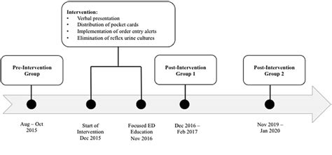Timeline Of Intervention In Relation To Study Groups Download