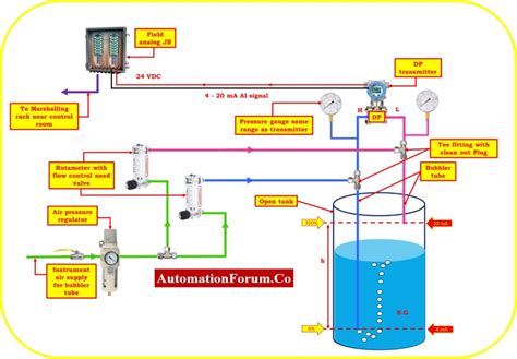 Bubbler Method Level Measurement Principle And Installation