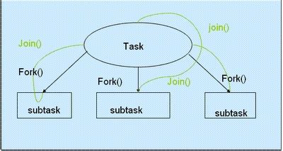 How To Use Fork Join In Java Tutorial With Example Java Programming Tutorials Java