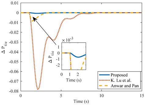 Load Frequency Controller Design Based On The Direct Synthesis Approach Using A 2dof Imc Scheme