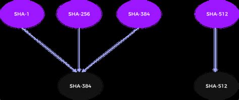 Which Post Quantum Cryptography Pqc Algorithm Should I Use Fortanix