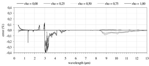 Comparisons Between Modtran And Comanche At Sensor Radiances For 5 Download Scientific Diagram