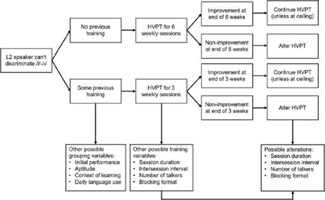 Example Decision Tree For A Complex Adaptive Intervention For Download Scientific Diagram