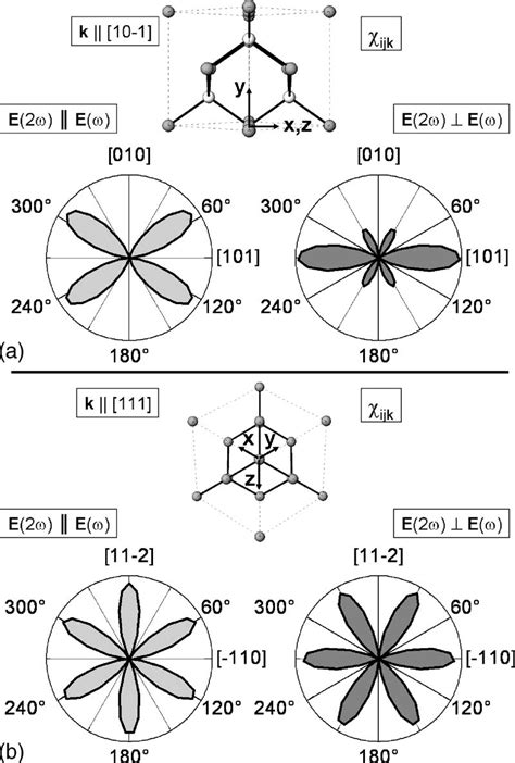 Simulations Of The Crystallographic Shg Rotational Anisotropy For Download Scientific Diagram